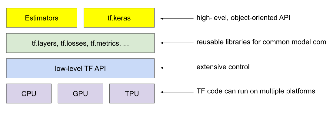 Figure 1 Tensorflow Toolkit Hierarchy