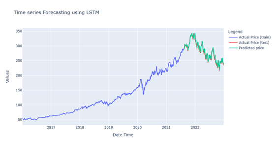 Now, we have successfully designed and evaluated an LSTM model for ...